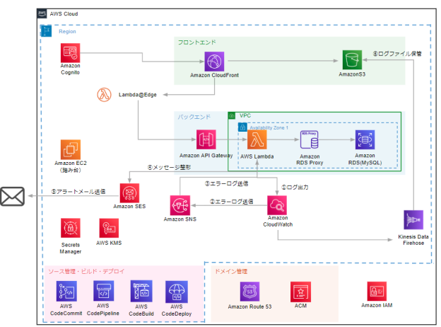 【AWS】Web開発基盤構築時のサービス選びのコツ（EC2 vs Lambda） | 株式会社KYOSO 受託開発サービス
