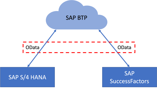 【OData】SAPのアドオン開発のデータ連携を簡単に！OData APIについて | 株式会社KYOSO 受託開発サービス