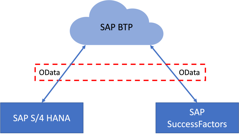 【OData】SAPのアドオン開発のデータ連携を簡単に！OData APIについて | 株式会社KYOSO 受託開発サービス