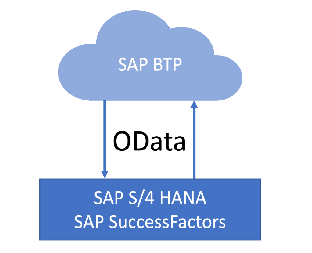 【OData】SAPのアドオン開発のデータ連携を簡単に！OData APIについて | 株式会社KYOSO 受託開発サービス