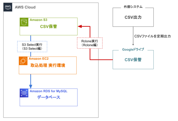 【AWS】Rclone × S3 Selectによるデータ取り込み自動化で効率的なデータ活用を実現！～Rclone編～ | 株式会社KYOSO ...