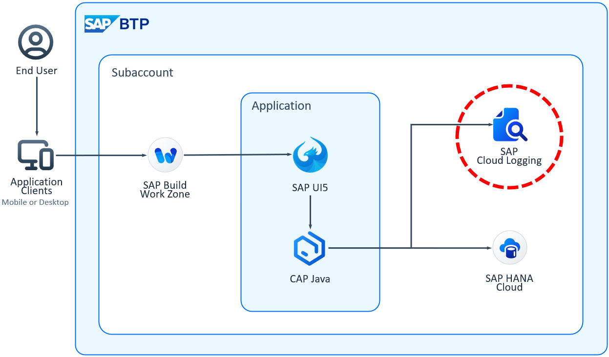【SAP BTP】新サービス「SAP Cloud Logging Service」を使ってみた | 株式会社KYOSO 受託開発サービス